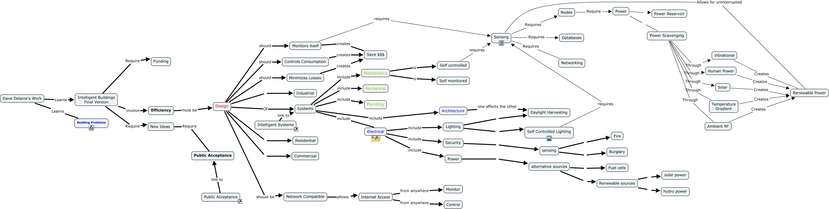 Final CMAP - What is an intelligent building